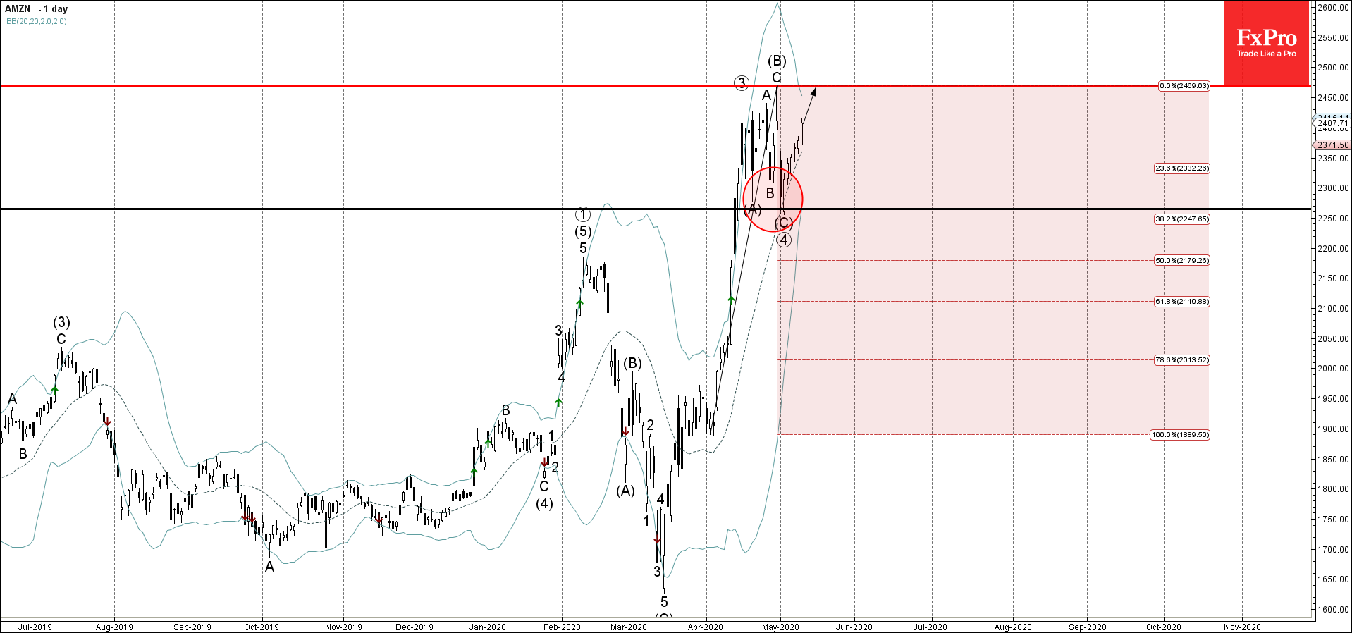 Forex - Amazon Wave Analysis – 11 May, 2020 | Technical analysis March ...