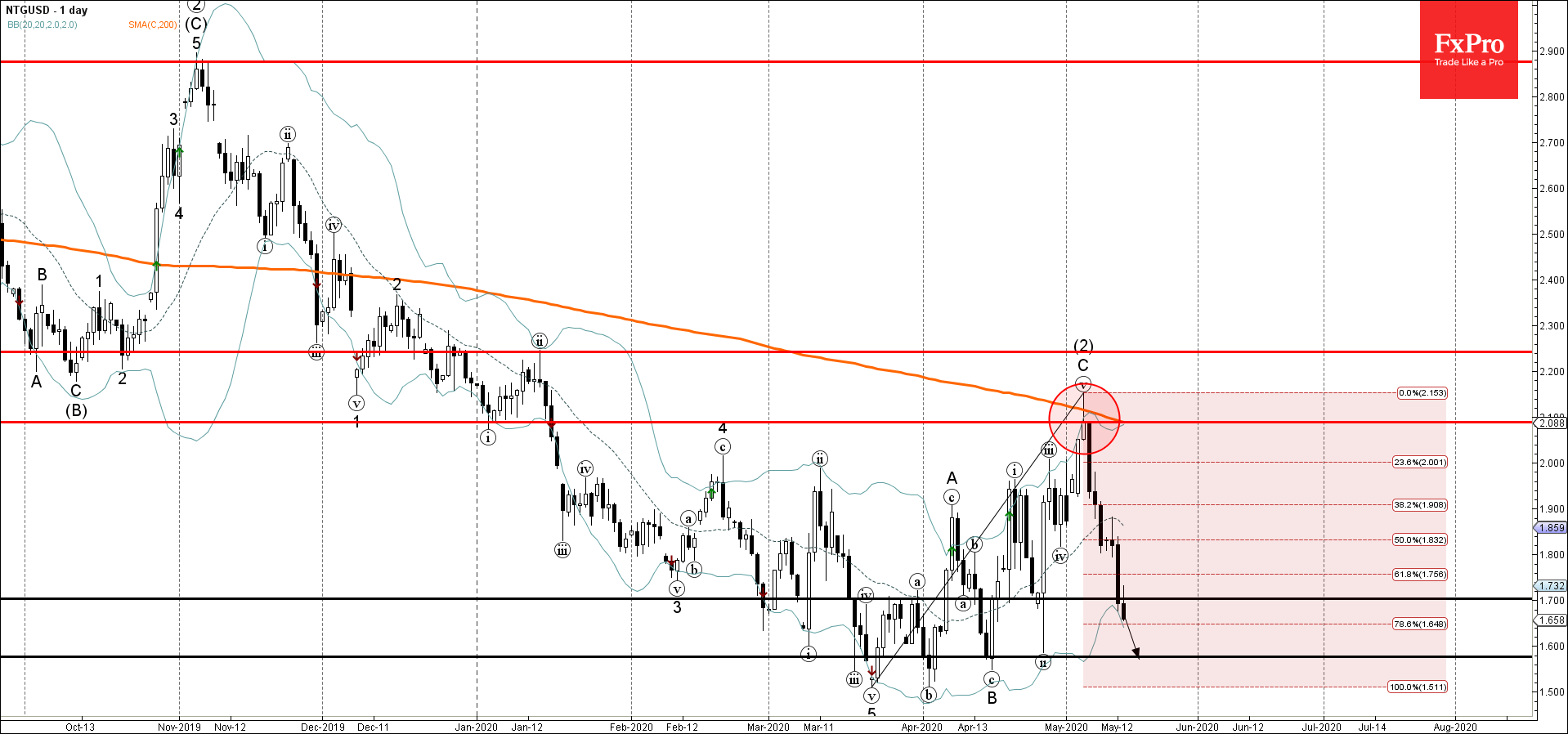 Forex - Natural gas Wave Analysis – 13 May, 2020 | Technical analysis