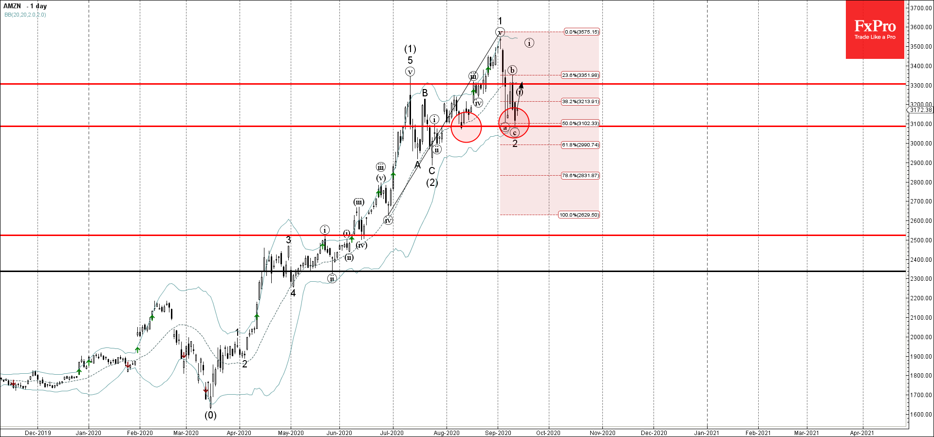 Forex - Amazon Wave Analysis – 14 September, 2020 | Technical analysis