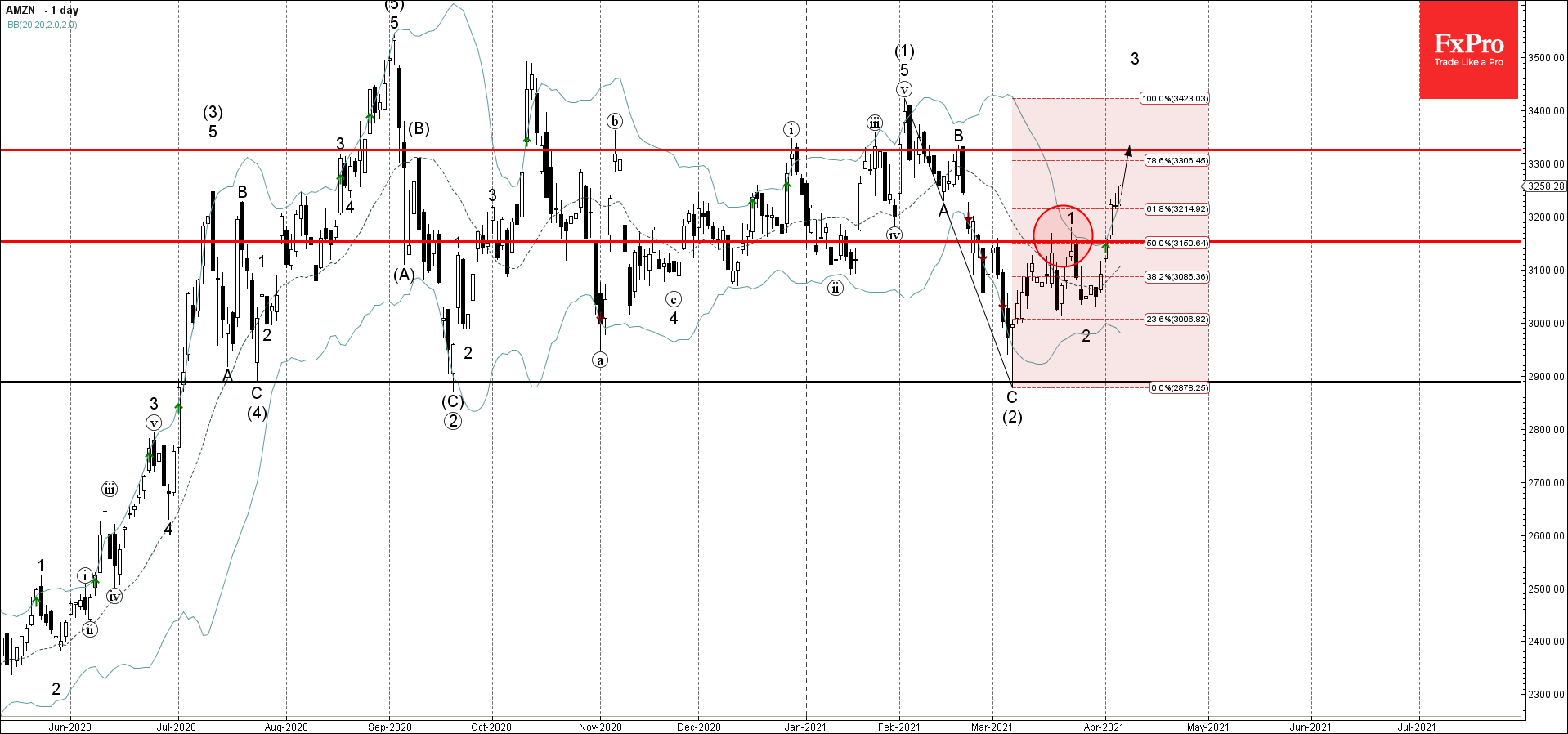 Forex - Amazon Wave Analysis 7 April, 2021 | Technical analysis