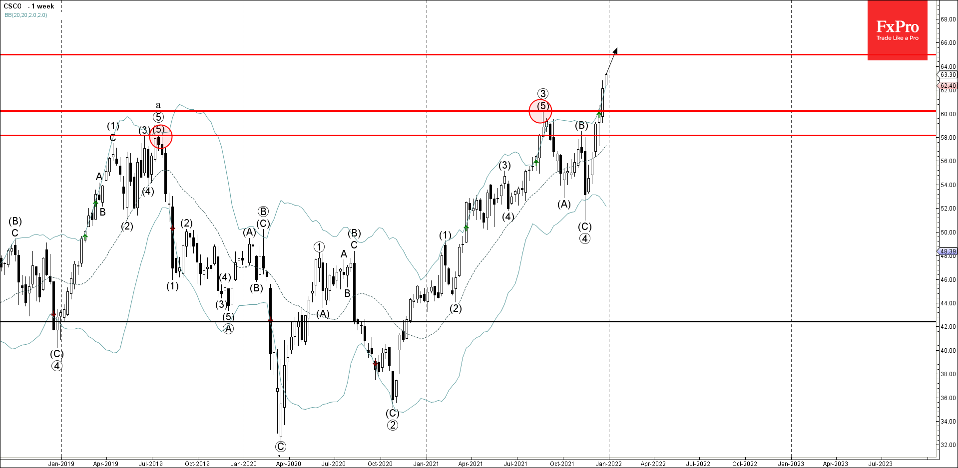 Forex - Cisco Wave Analysis – 27 December, 2021 | Technical analysis