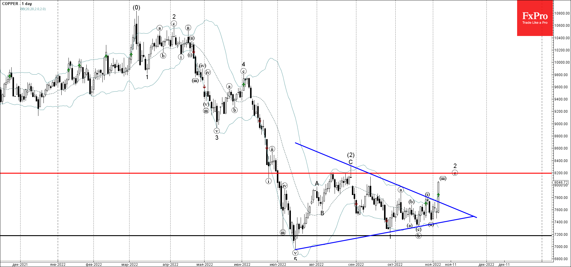 Forex - Copper Wave Analysis – 4 November, 2022 | Technical analysis