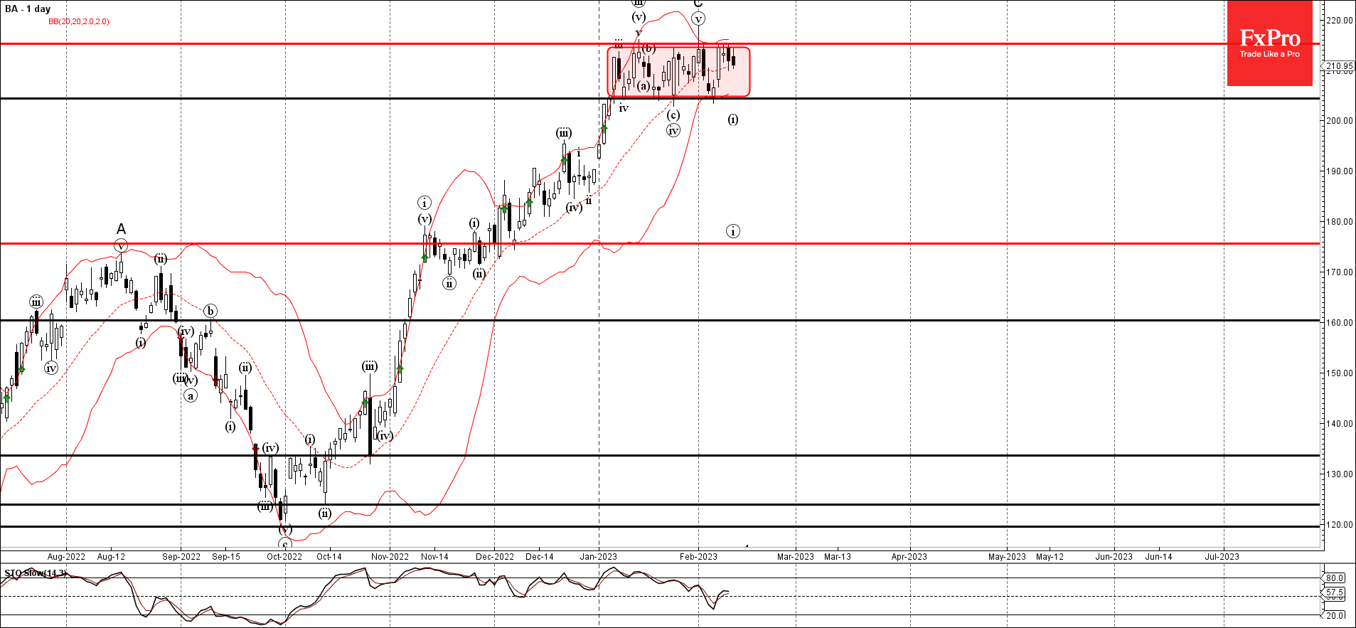 Forex - Boeing Wave Analysis – 10 February 2023 | Technical analysis