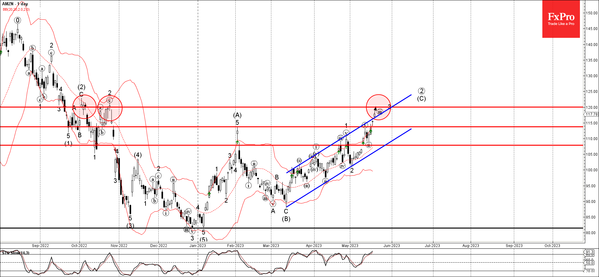 Forex - Amazon Wave Analysis – 18 May 2023 | Technical analysis
