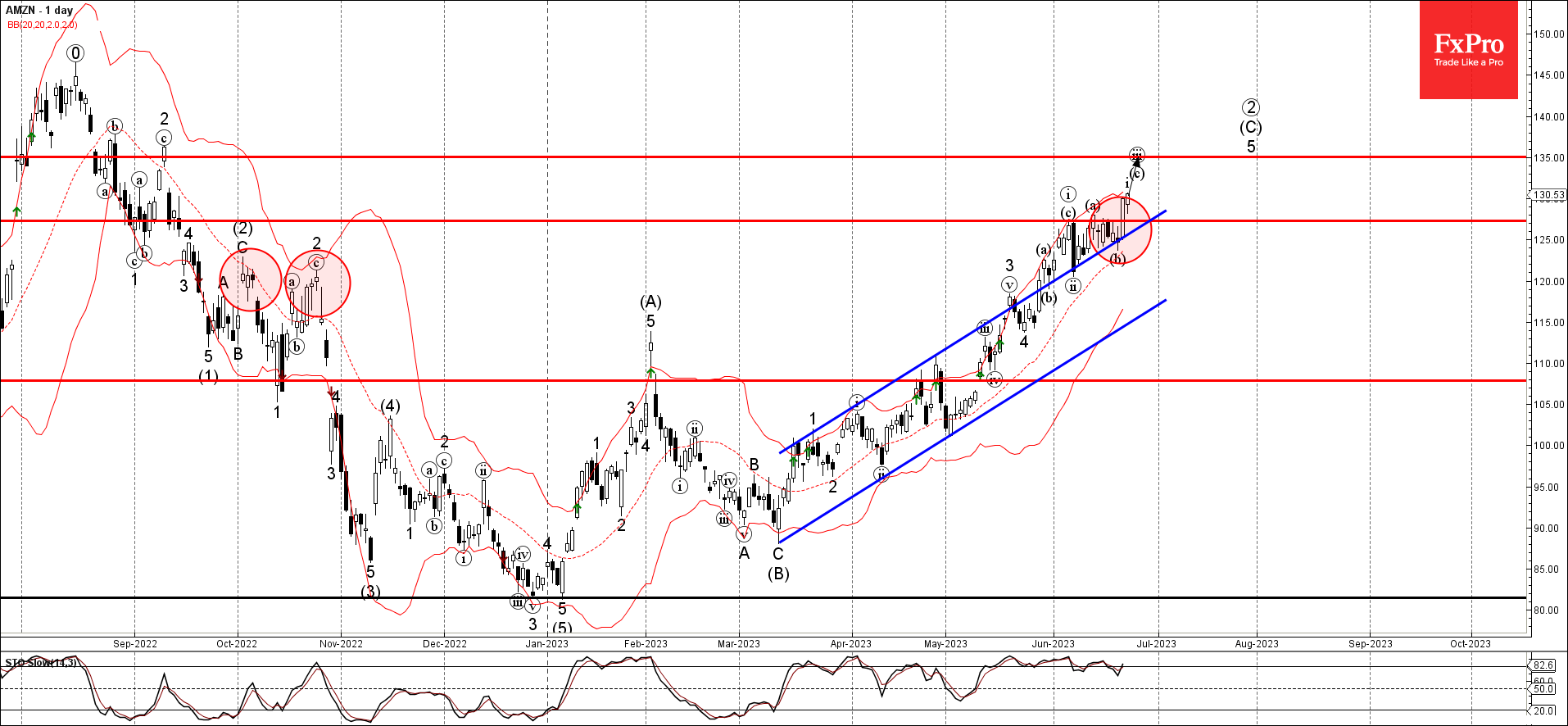 Forex - Amazon Wave Analysis – 23 June 2023 | Technical analysis