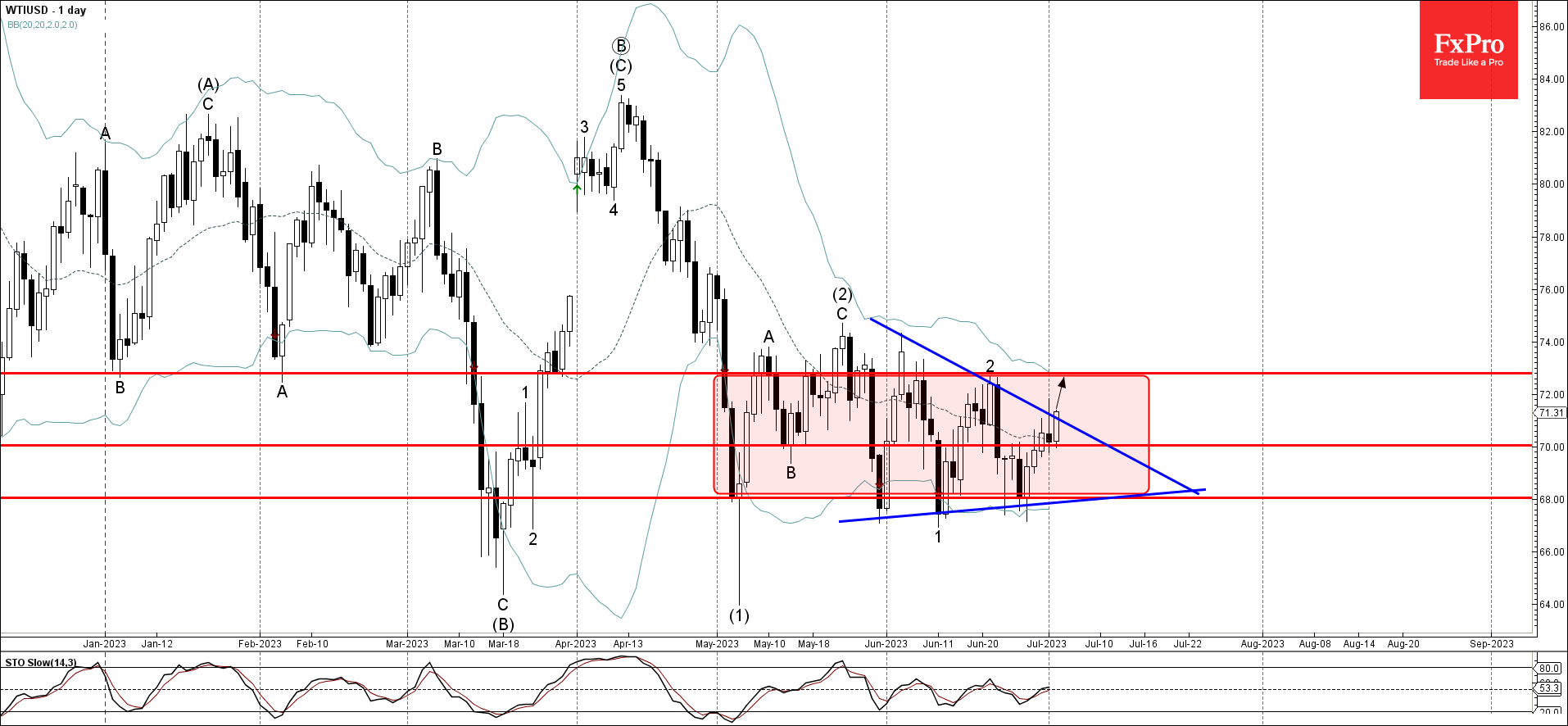 Forex - WTI crude oil Wave Analysis – 4 July 2023 | Technical analysis