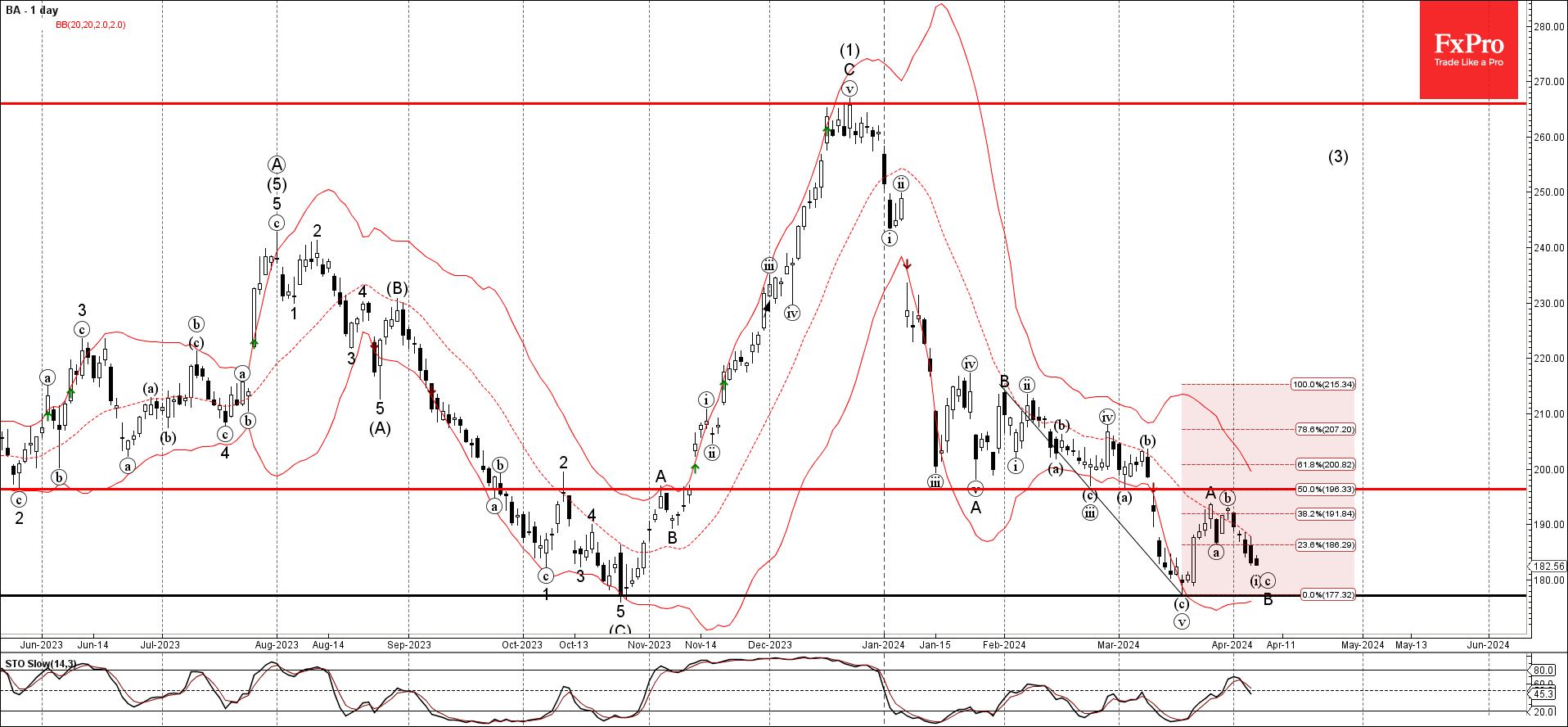 Forex - Boeing Wave Analysis 5 April 2024 | Technical analysis April 29 ...