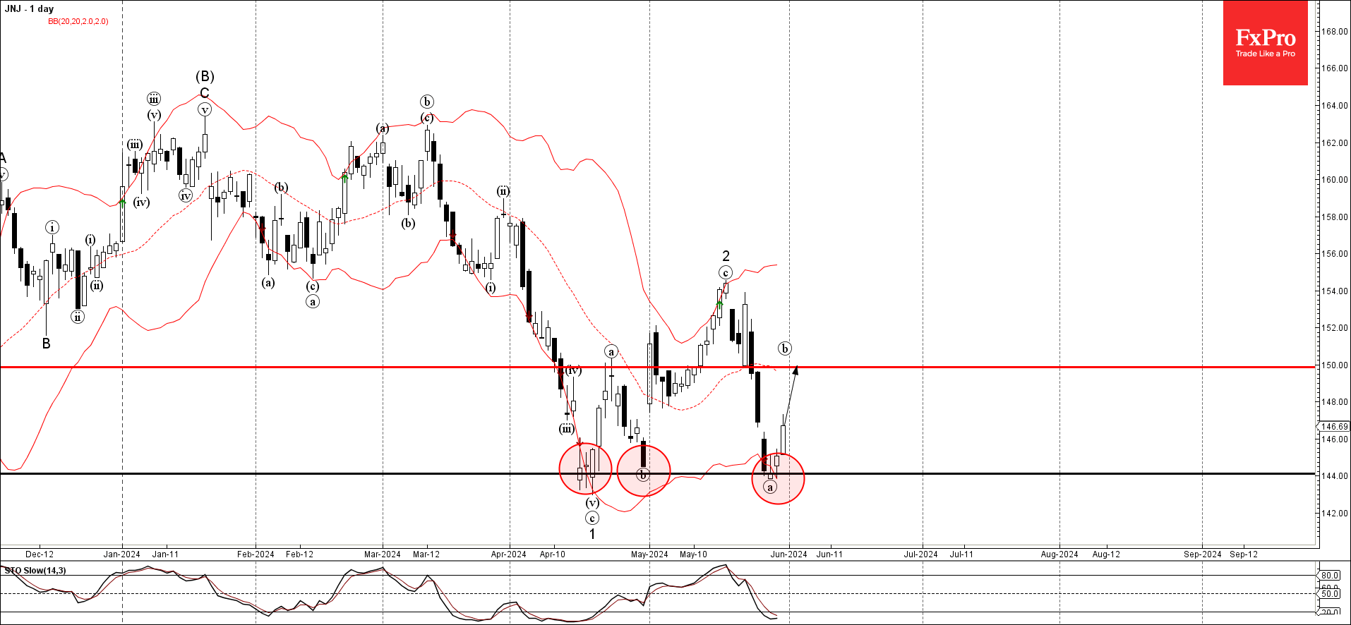 Forex - Johnson & Johnson Wave Analysis 31 May 2024 | Technical analysis
