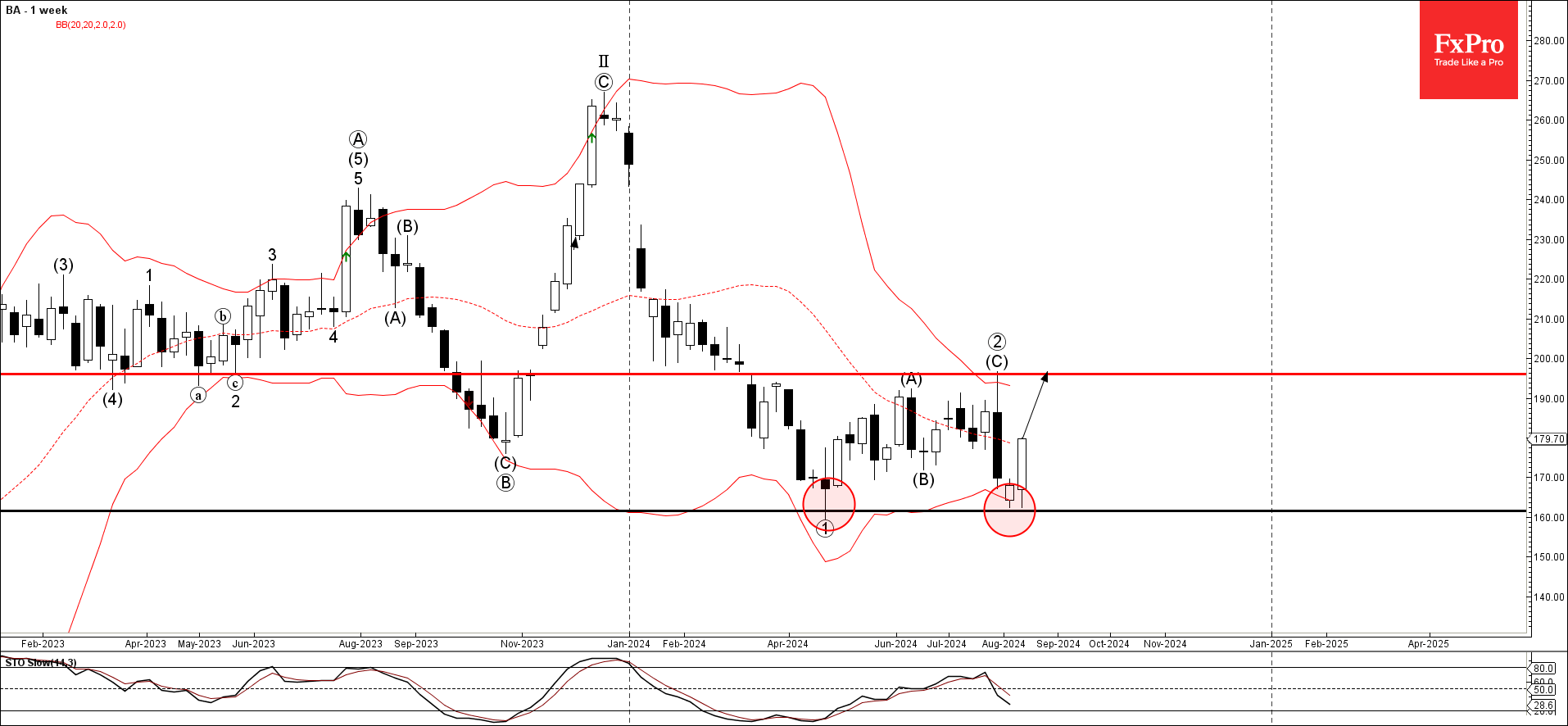 Forex - Boeing Wave Analysis 16 August 2024 | Technical analysis March ...