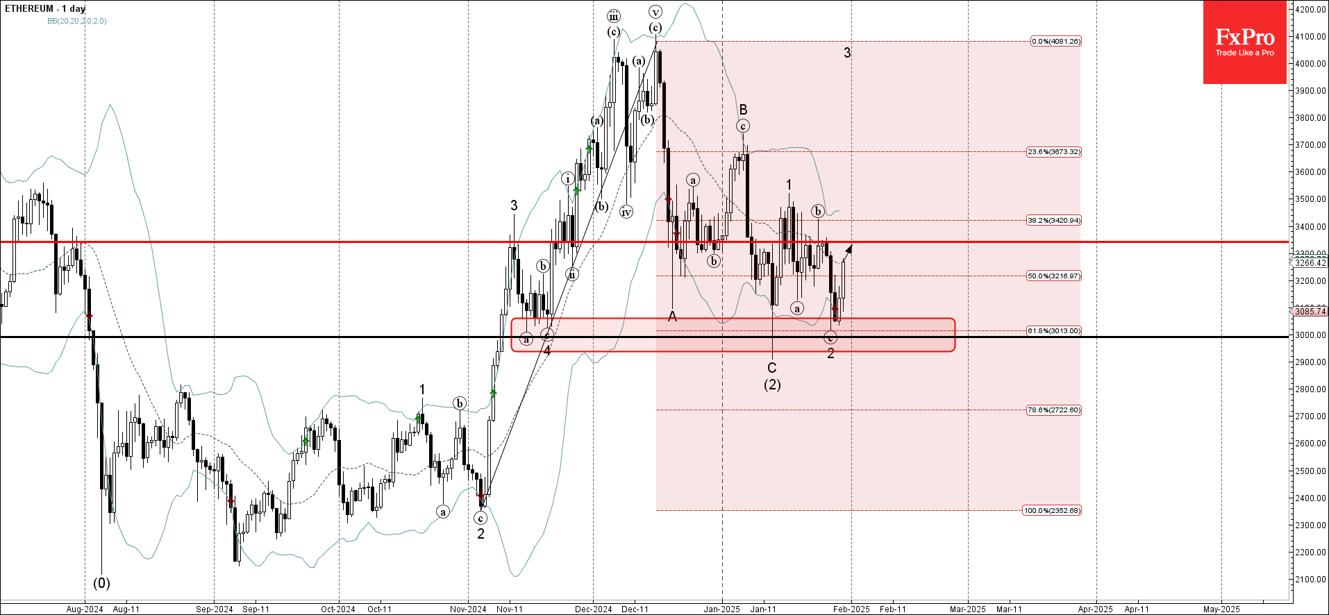 Forex - Ethereum Wave Analysis 30 January 2025 | Technical analysis ...