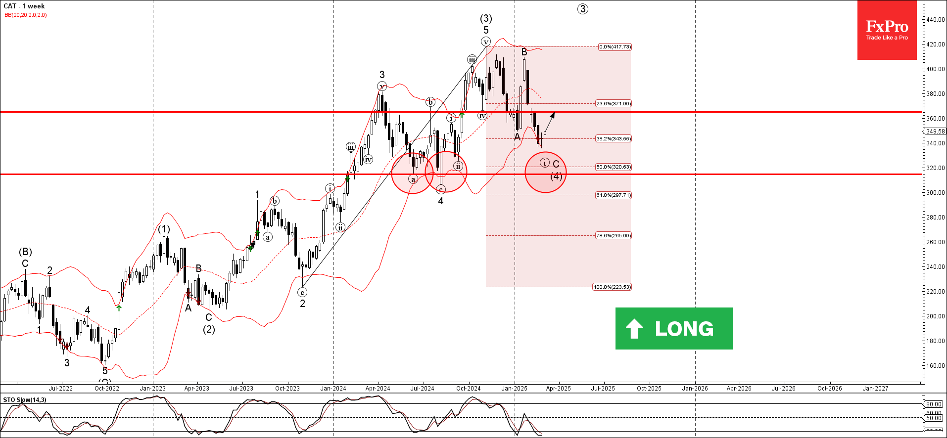 Forex - CAT Wave Analysis – 7 March 2025 | Technical analysis April 29 ...