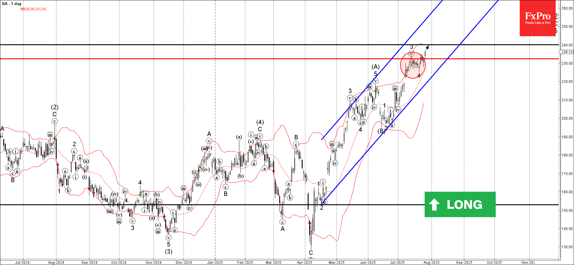 Forex - Boeing Wave Analysis – 28 July 2025 | Technical analysis July 29, 2025
