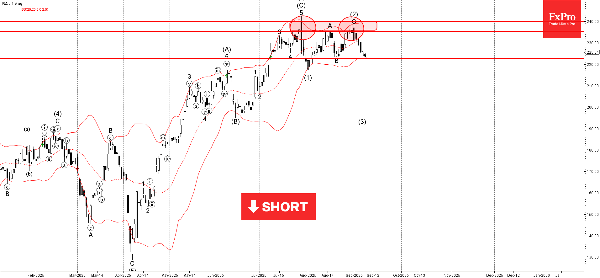 Forex - Boeing Wave Analysis –5 September 2025 | Technical analysis ...