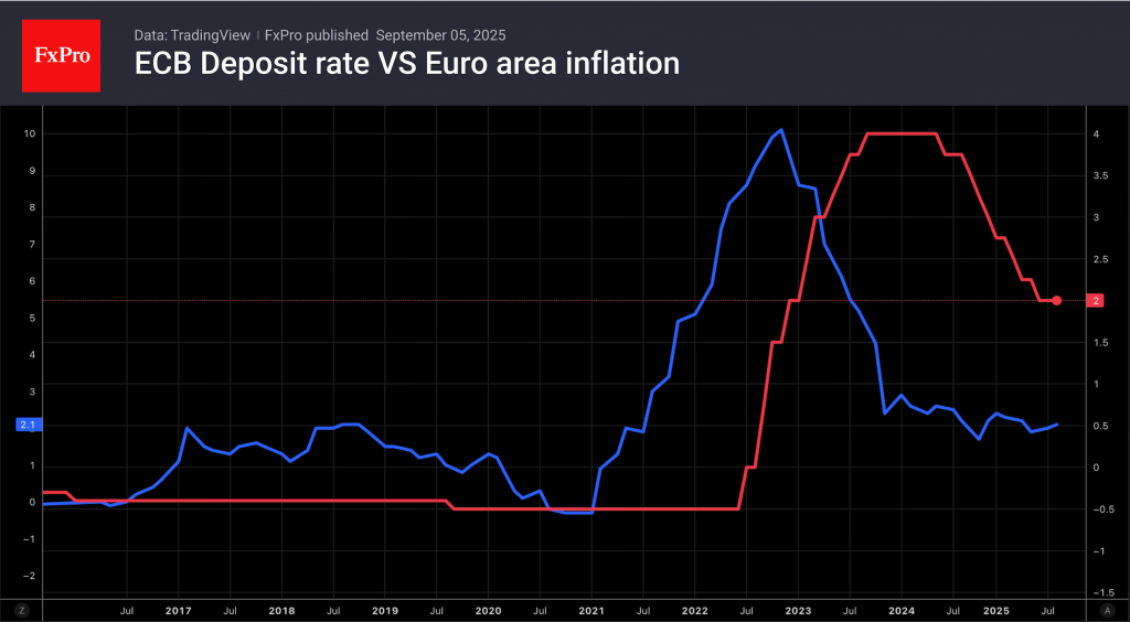 Forex - What is next: US CPI, ECB Rate | Market Overview September 8, 2025