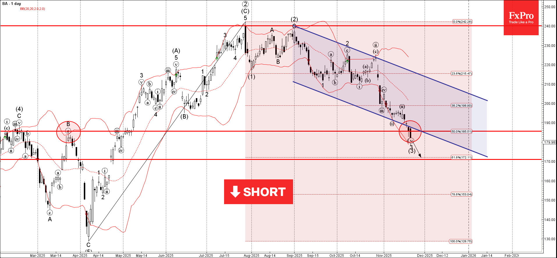 Forex - Boeing Wave Analysis – 20 November 2025 | Technical analysis November 21, 2025