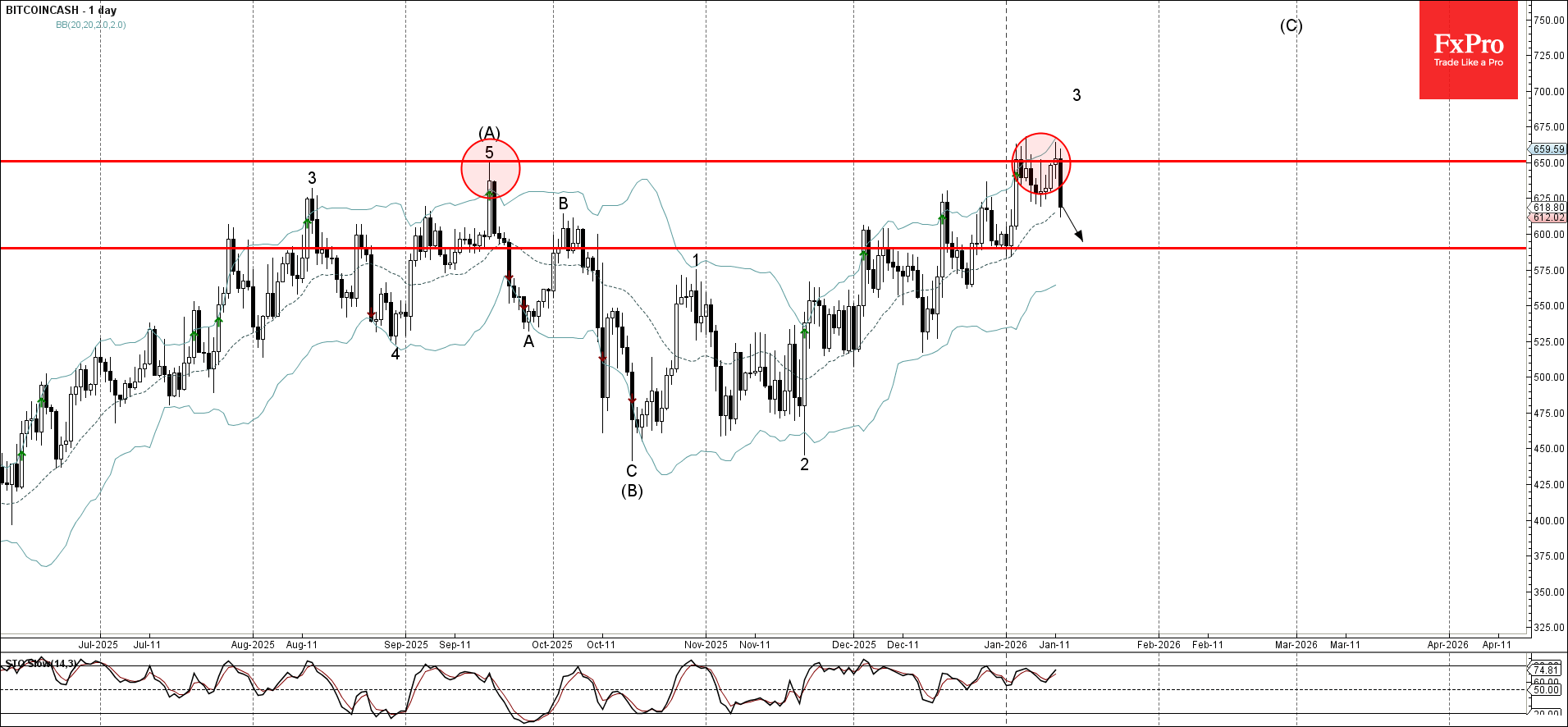 Forex - Bitcoin Cash Wave Analysis – 12 January 2026 | Technical ...