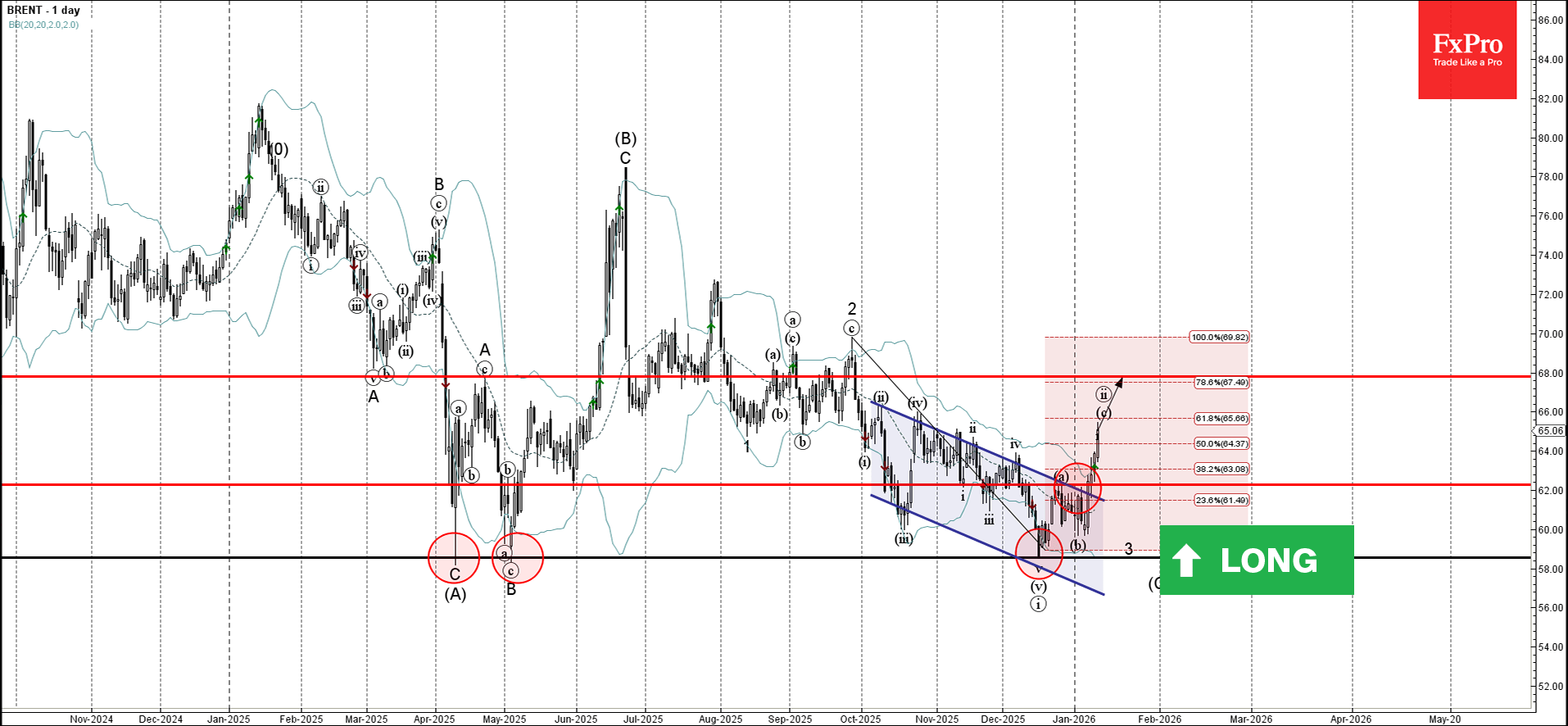 Forex - Brent Crude oil Wave Analysis – 13 January 2026 | Technical ...