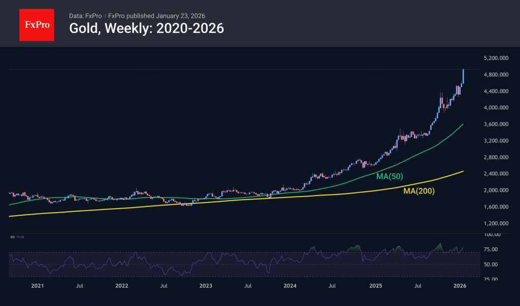 Forex - Gold repeats the pattern seen in mid-2011 | Market Overview ...