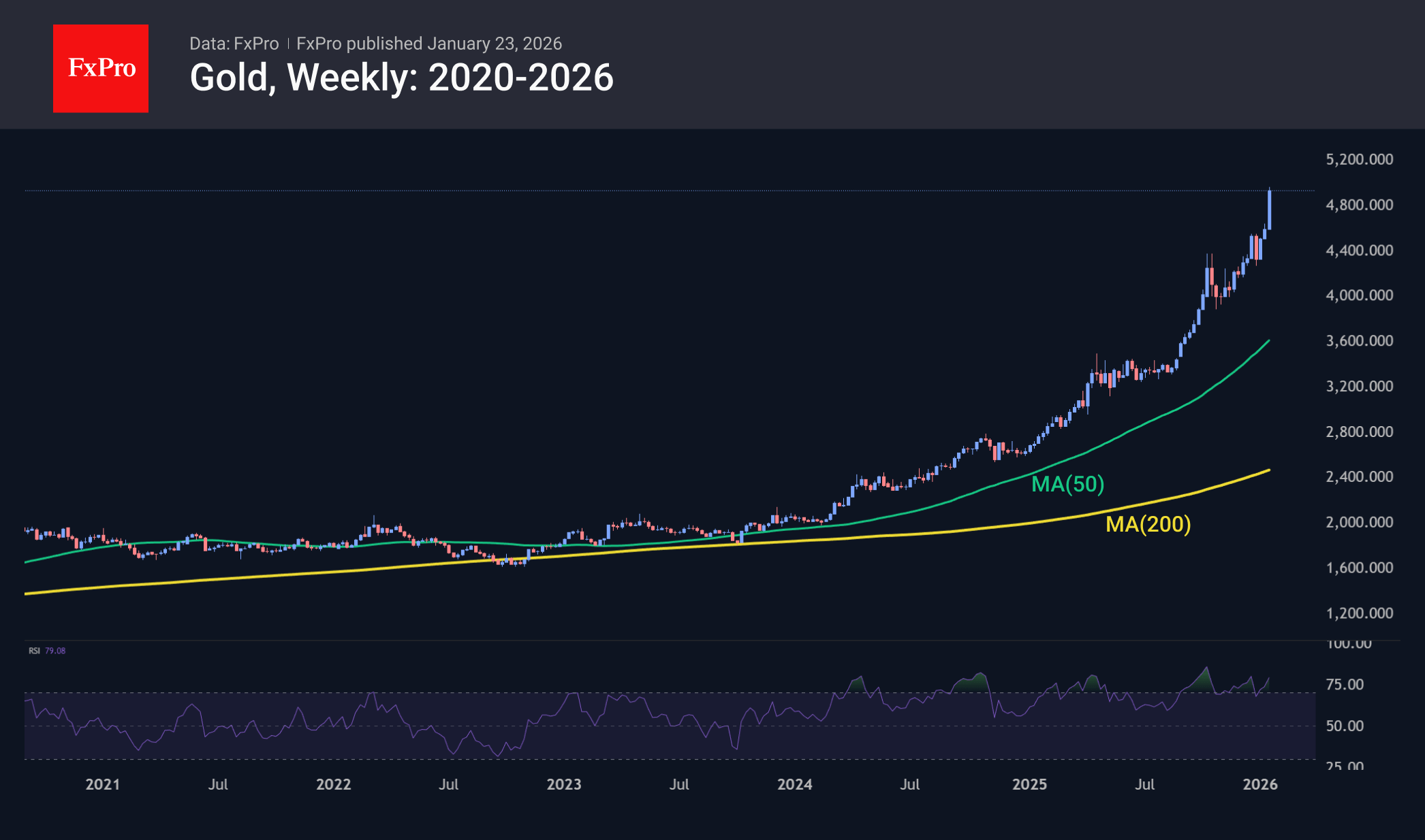 Forex - Gold repeats the pattern seen in mid-2011 | Market Overview January 23, 2026