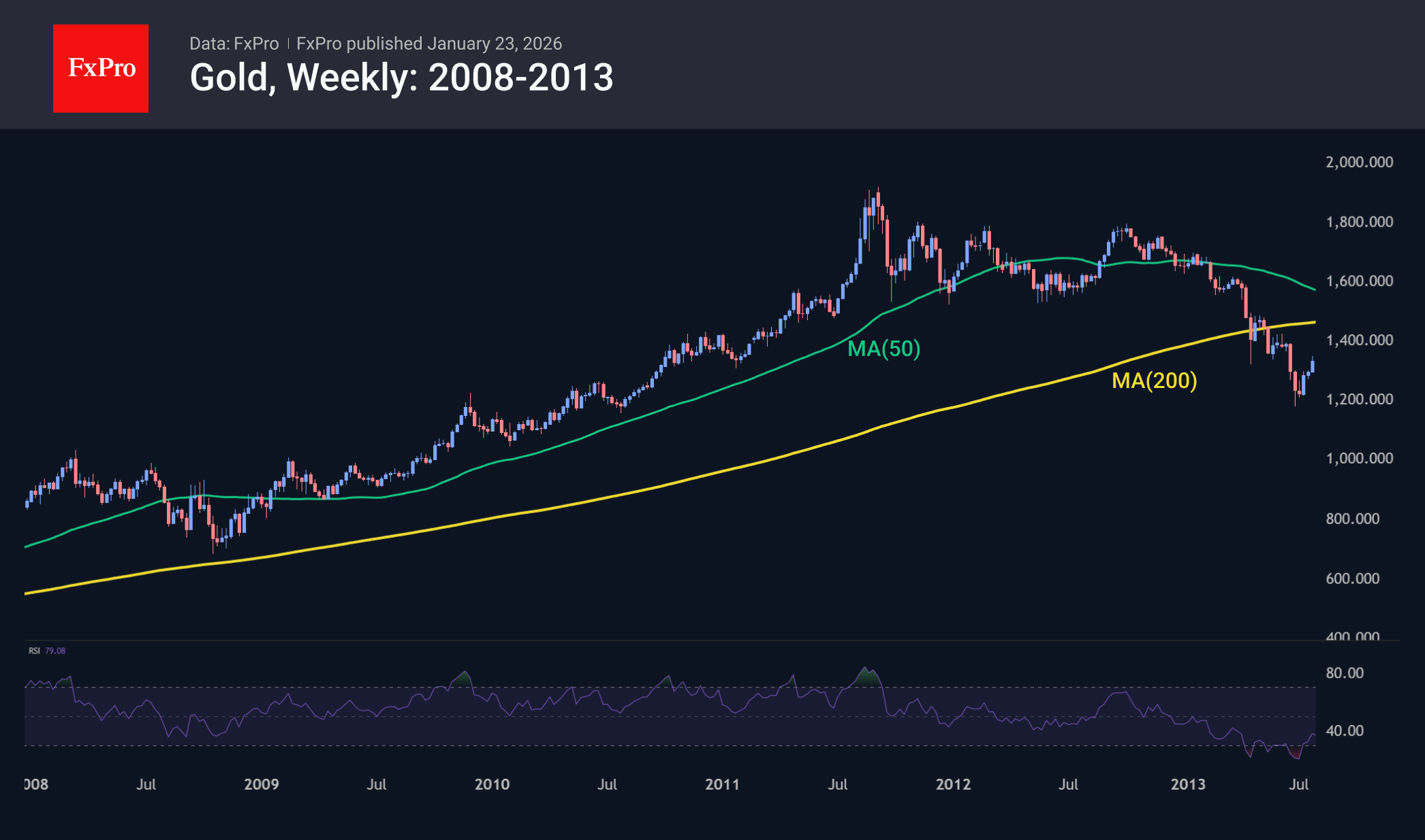 Forex - Gold repeats the pattern seen in mid-2011 | Market Overview January 23, 2026