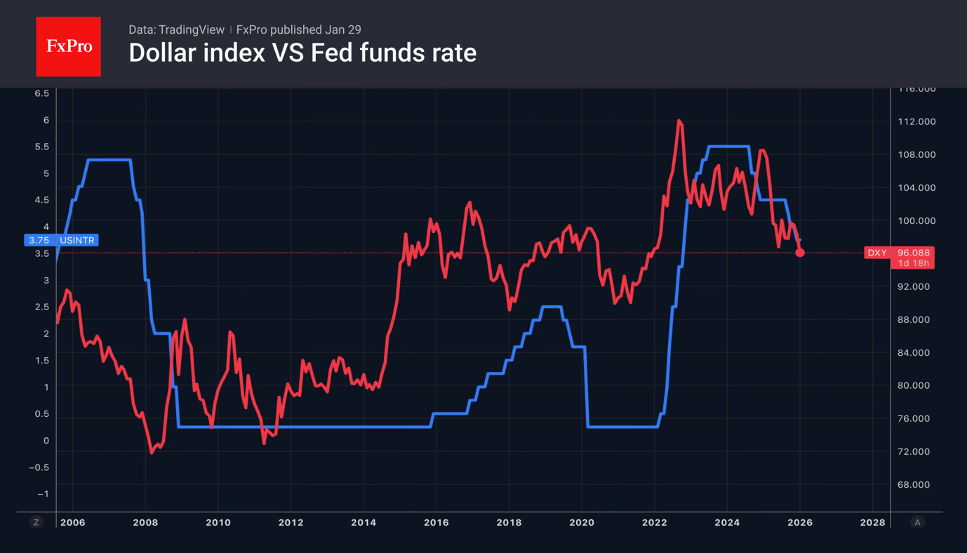Forex - Forex follows new leaders | Market Overview January 29, 2026