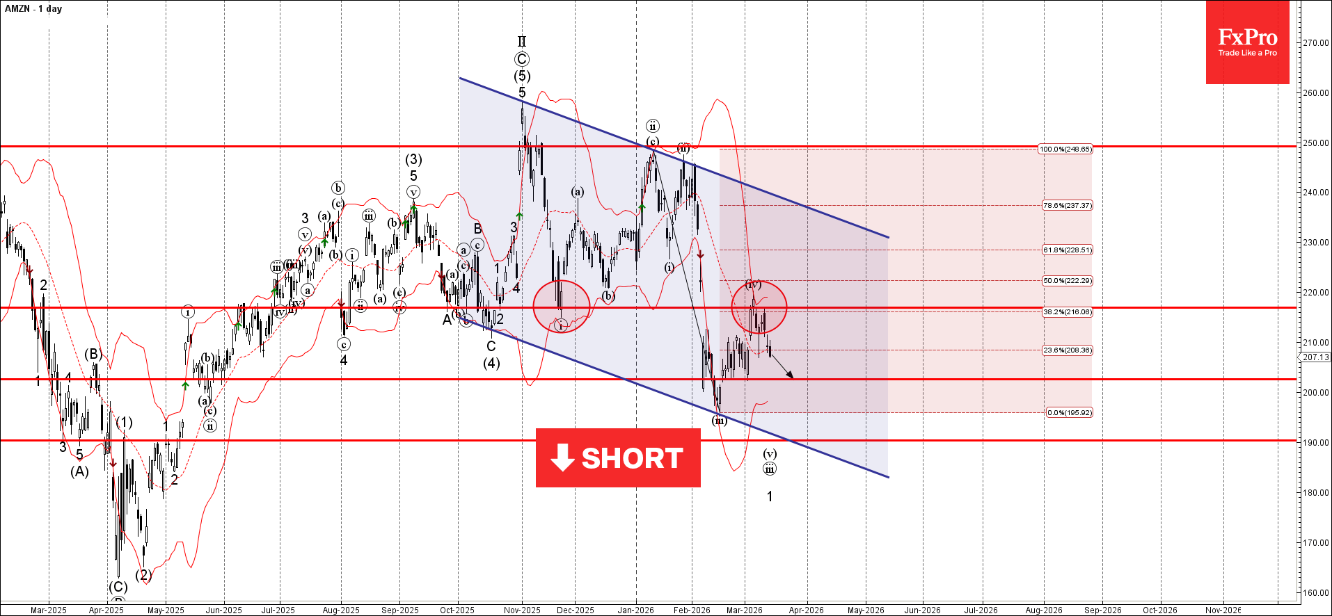 Forex - Amazon Wave Analysis – 13 March 2026 | Technical analysis April ...