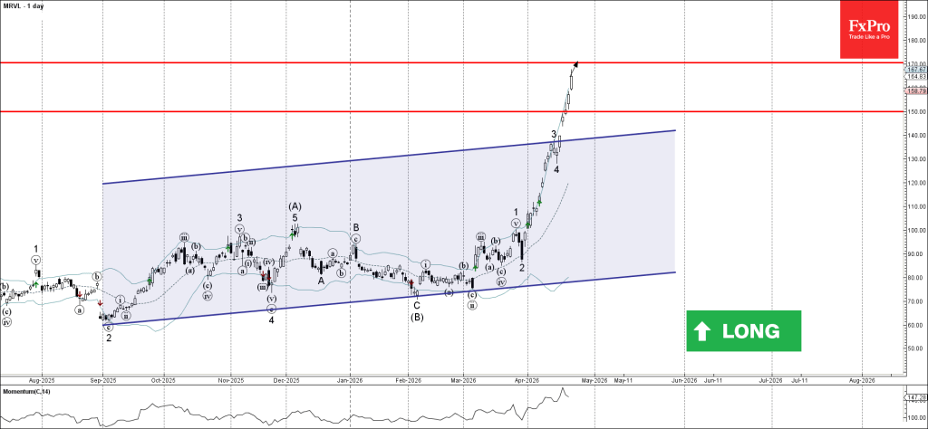 Forex - Marvell Technology Wave Analysis – 23 April 2026 | Technical ...