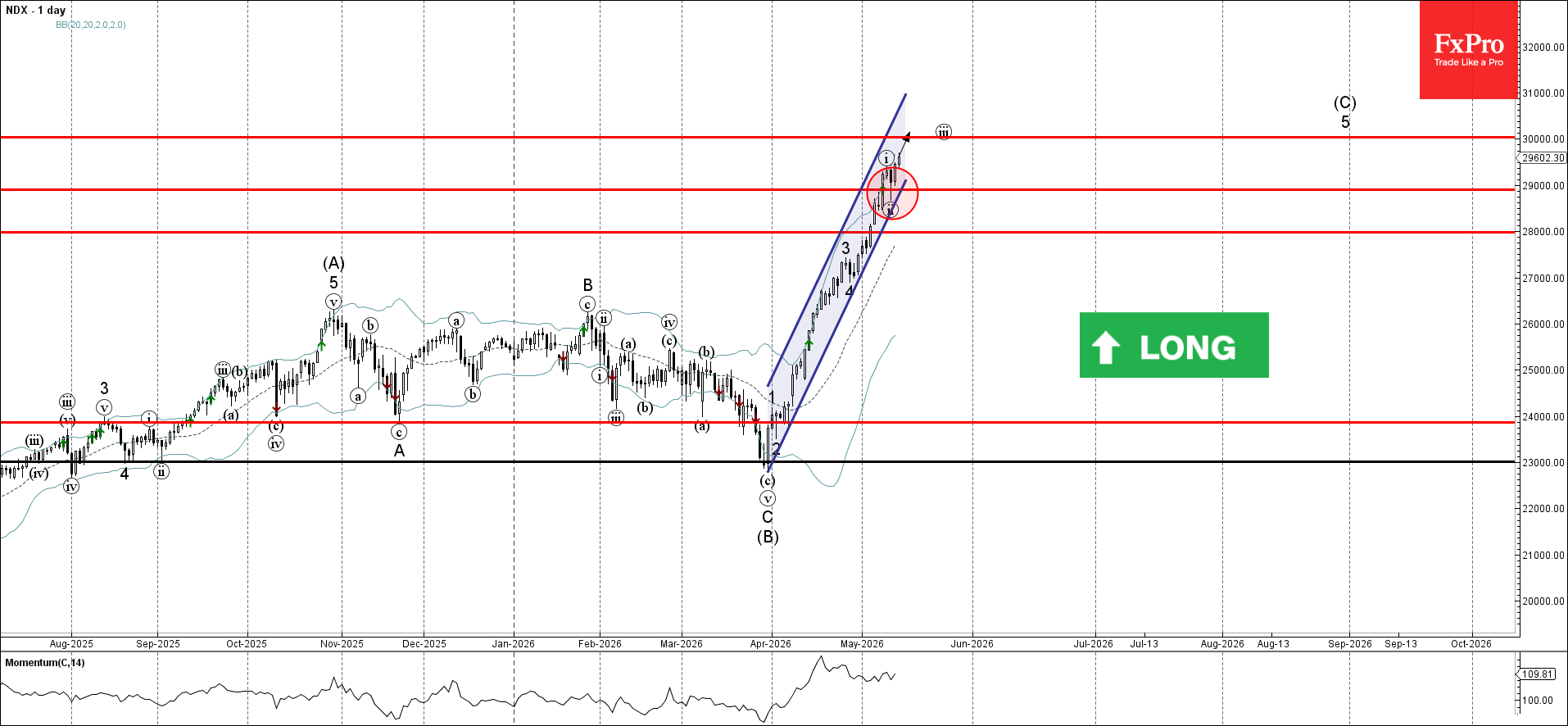Forex - Nasdaq-100 Wave Analysis – 14 May 2026 | Technical analysis May ...