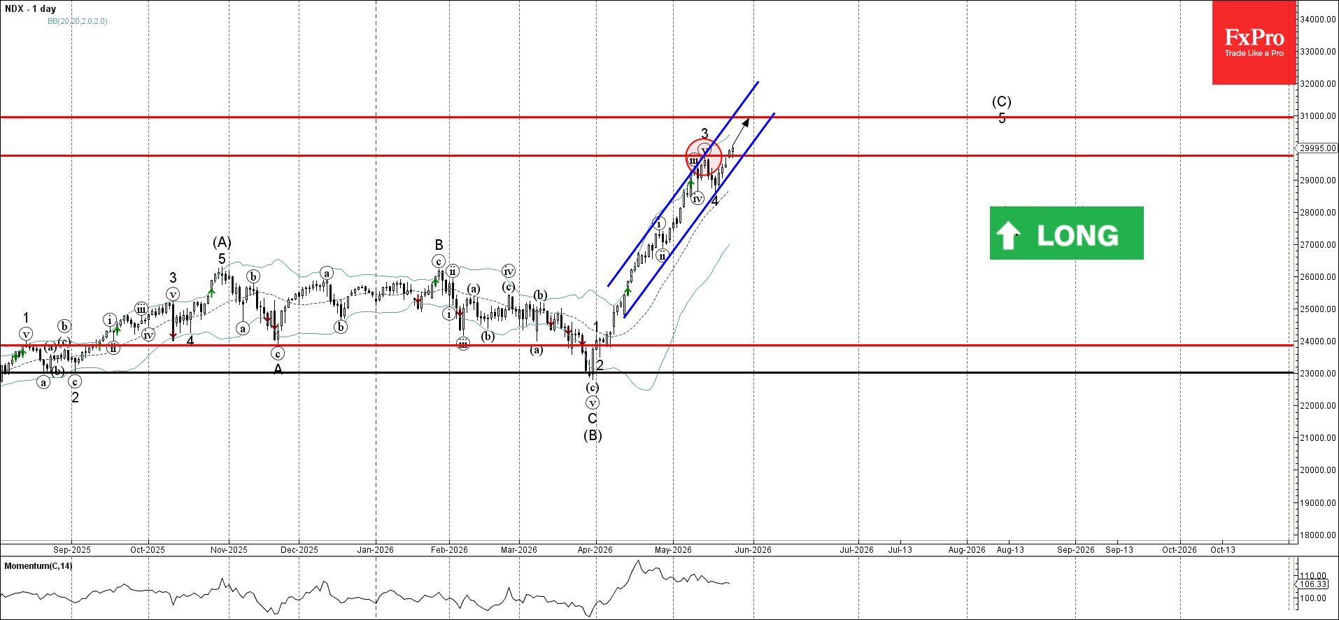 Forex - Nasdaq-100 Index Wave Analysis – 26 May 2026 | Technical analysis