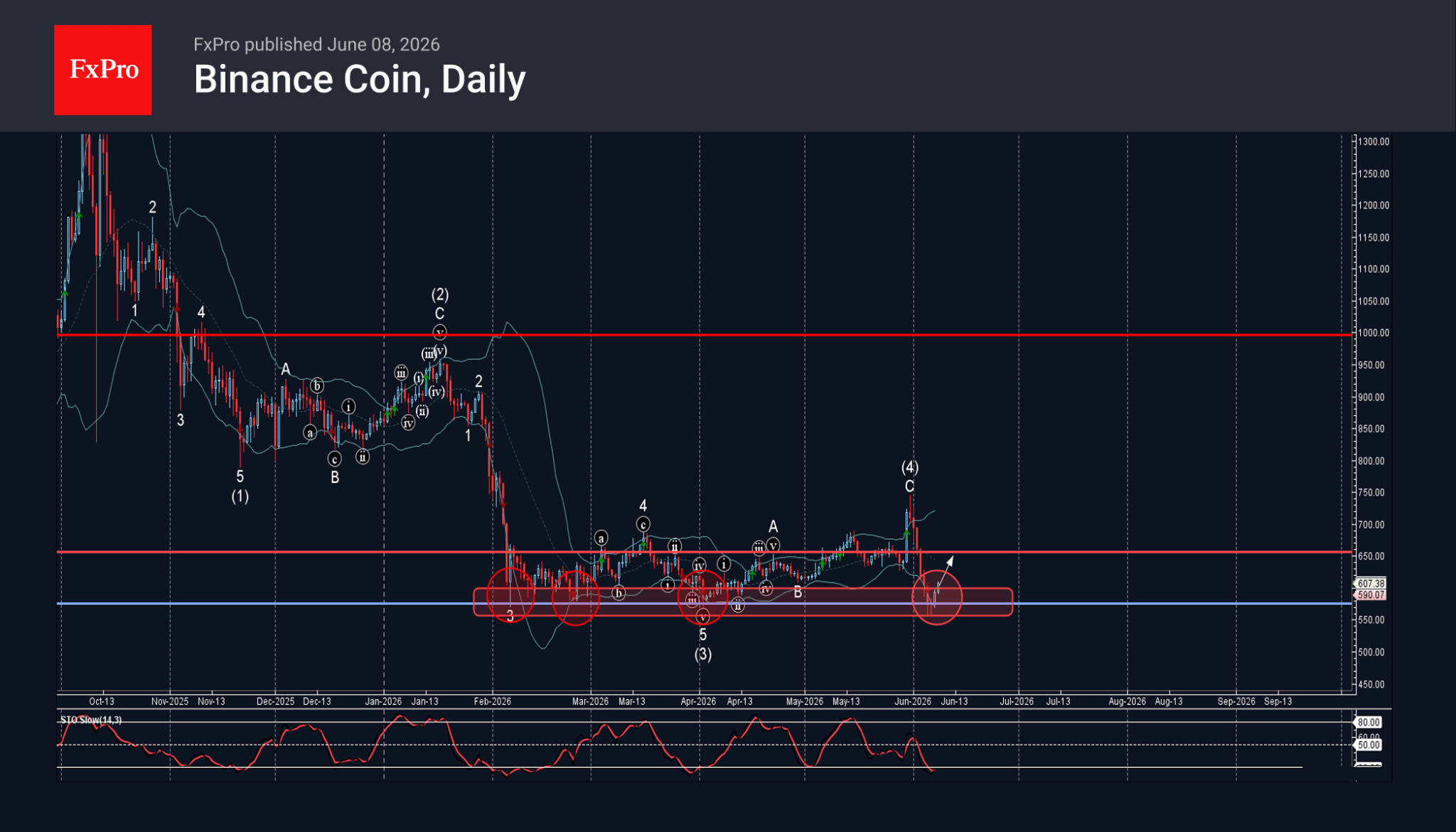 Forex - Binance Coin Wave Analysis – 8 June 2026 | Technical analysis