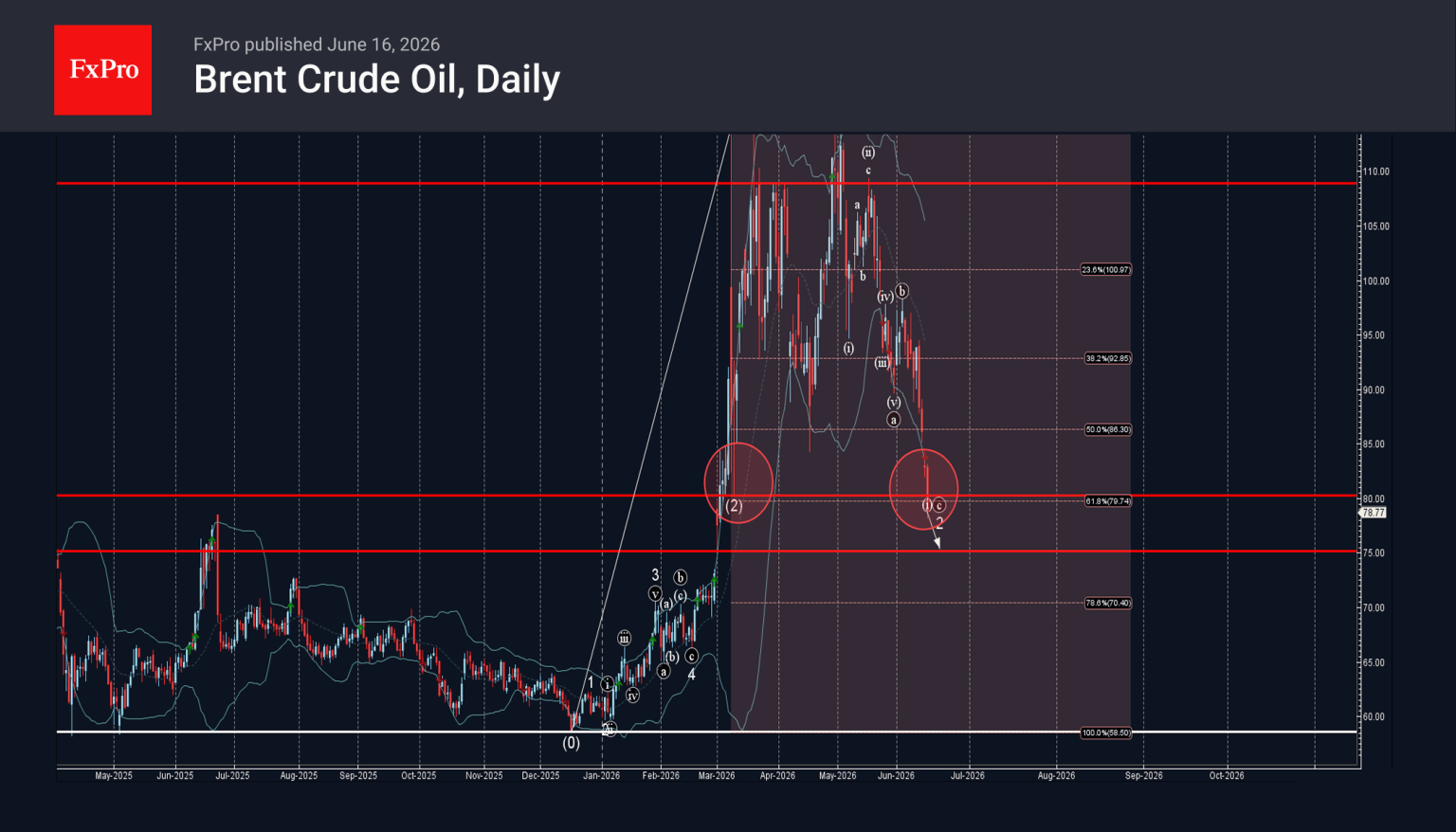 Forex - Brent crude oil Wave Analysis – 16 June 2026 | Technical ...