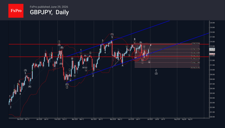 Forex - GBPJPY Wave Analysis – 29 June 2026 | Technical analysis