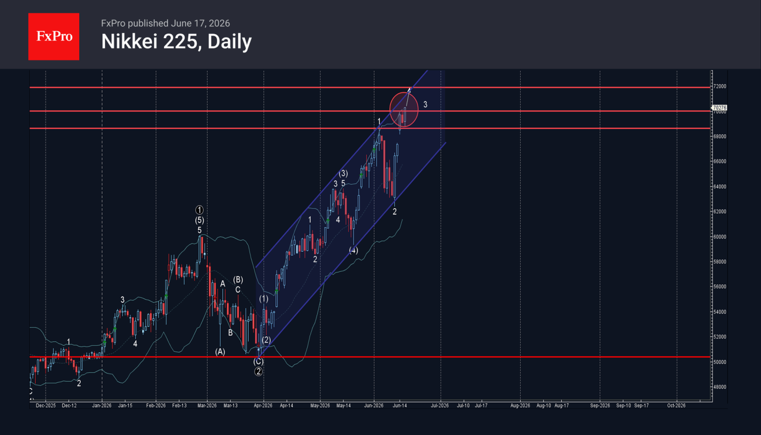 Forex - Nikkei 225 Wave Analysis – 17 June 2026 | Technical analysis