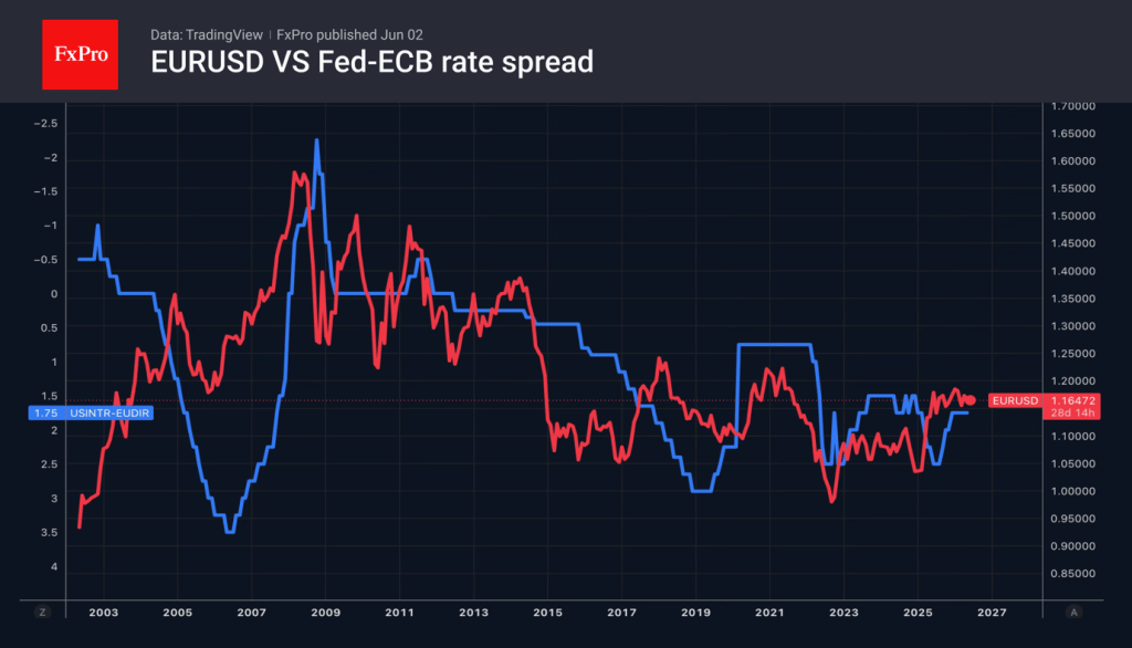 Forex - The dollar is back in the game | Market Overview June 2, 2026